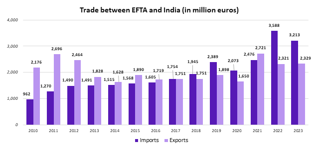 A Primer on the India-EFTA Trade and Economic Partnership Agreement (TEPA) | Edelman Global Advisory